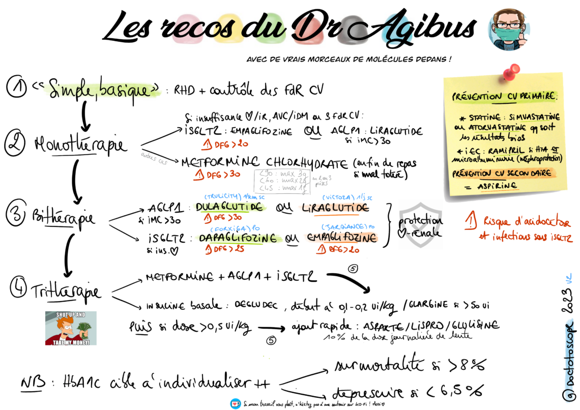 Les traitements anti-diabétiques par Dr Agibus