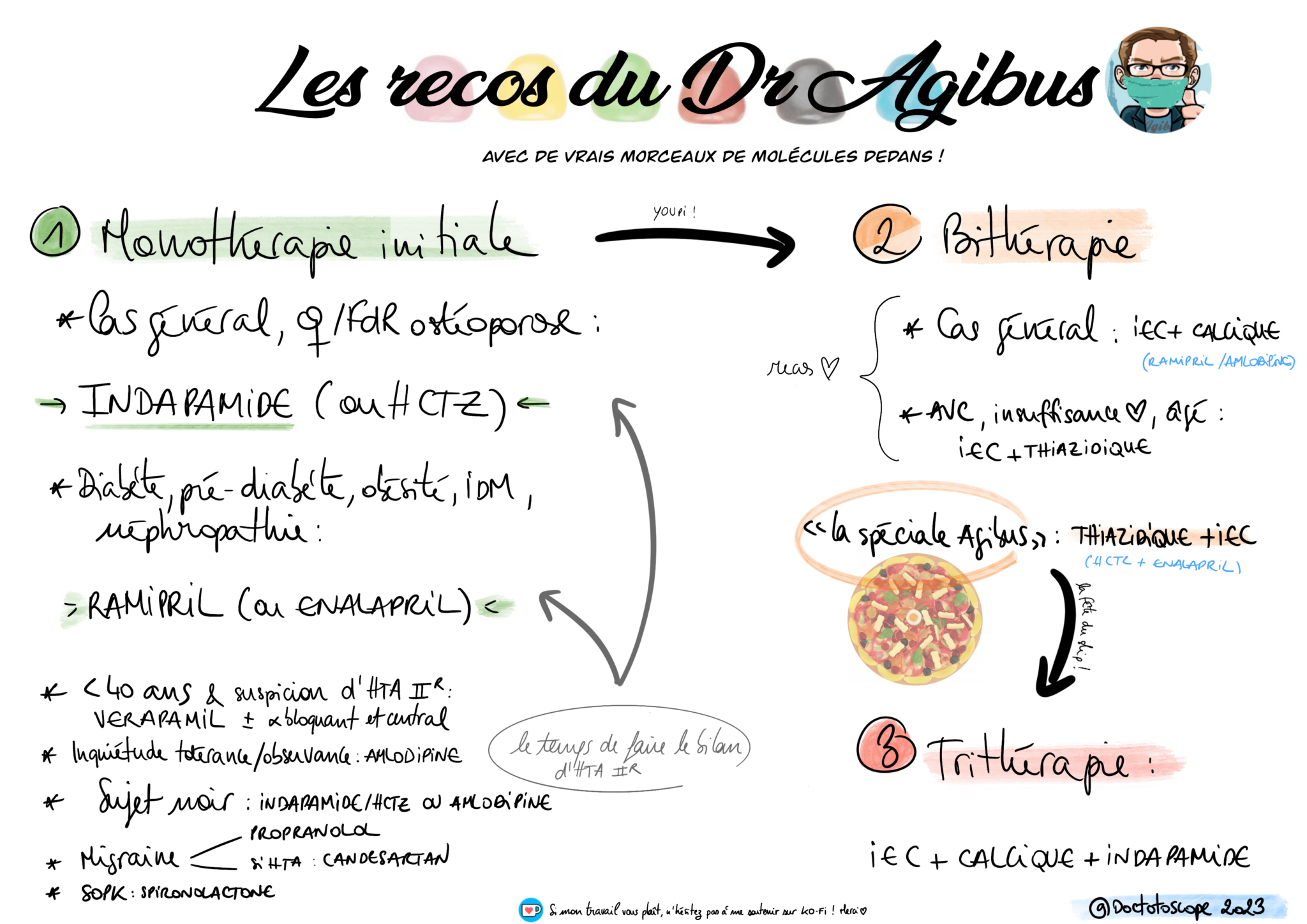 Les traitements anti-HTA par Dr Agibus